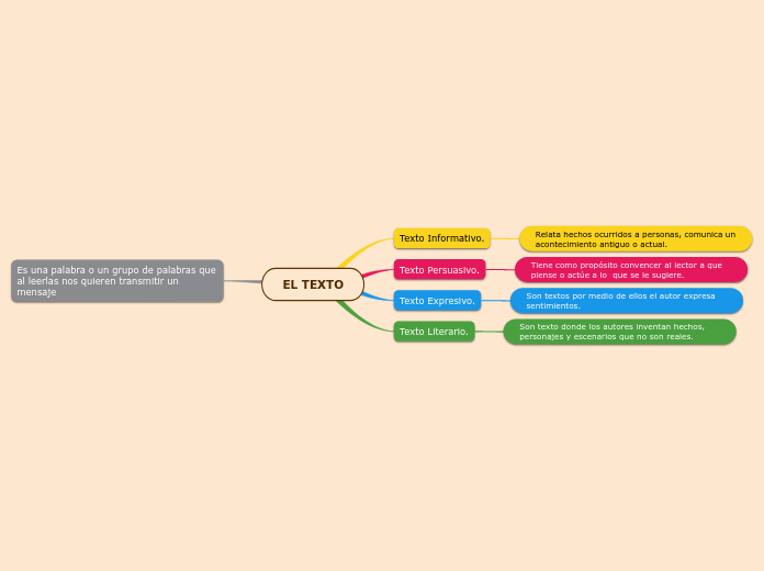 EL TEXTO - Mind Map